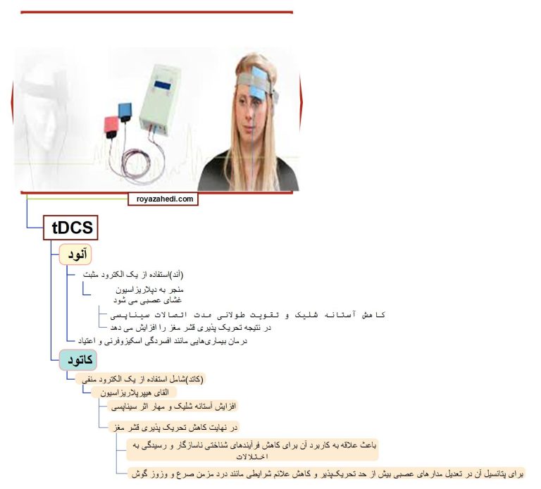 تحریک جریان مستقیم ترانس کرانیال آنودال در مقابل کاتدال (tDCS) – وب سایت روانشناسی دکتر رویا زاهدی